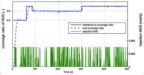 ammonia coverage ratio control in the ftp75 cycle download