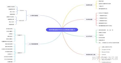 “开启ai科研之路”夏令营（python编程、机器学习、深度学习、信息检索、科研工具、写作技巧、科研数据可视化） 知乎