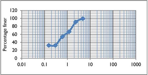 Gradation Curve Of Fine Aggregate Source Authors Download Scientific