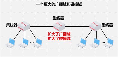 【计算机网络 数据链路层】集线器、网桥、交换机 漫舞八月（mount256） 博客园