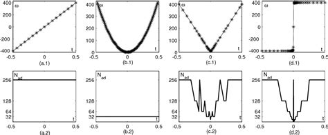 Figure 2 From Instantaneous Frequency Estimation By Using The Wigner Distribution And Linear