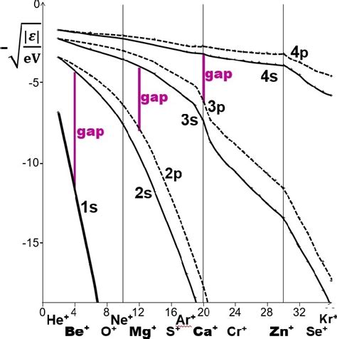 Observed s and p atomic orbital energies ɛ versus Z Derived from Download Scientific