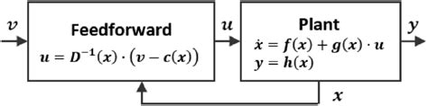 Linearizing Static State Feedback Based On 17 Download Scientific Diagram