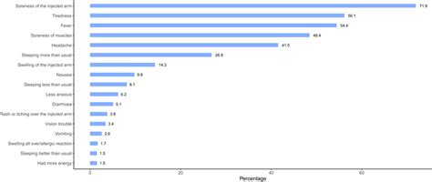 Prevalence Of Reactogenicity Among Respondents After Receiving The Download Scientific Diagram