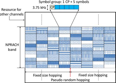 Figure 1 From Random Access Preamble Design And Detection For 3gpp