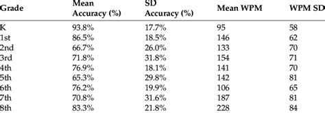 Experiment 2 Performance By Grade Download Scientific Diagram