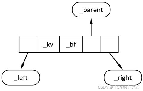 C数据结构：手撕avl树pta算法 手撕avl树基础版 Csdn博客