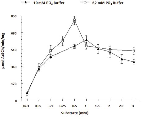 Reduction Of Enzyme Substrate Inhibition In High Ionic Strength Buffer