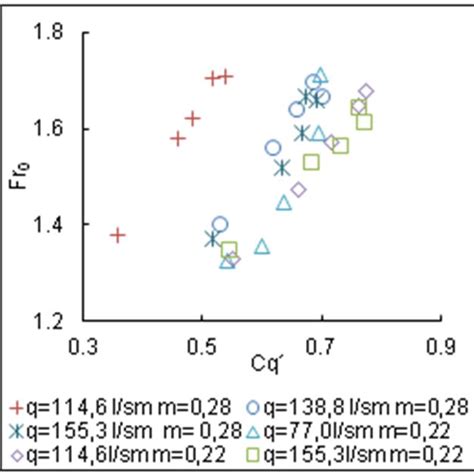 Correlation Between The Adjusted Discharge Coefficient Cq´ And The