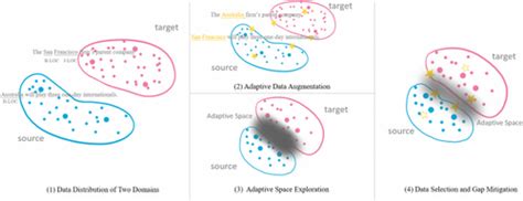 Domain Invariant Feature Progressive Distillation With Adversarial Adaptive Augmentation For Low