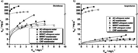 Isotherms For Diclofenac And Isoproturon Adsorption On Activated Download Scientific Diagram