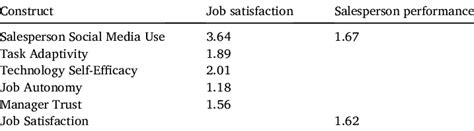 Collinearity Diagnostics For The Model With Latent Scores Download