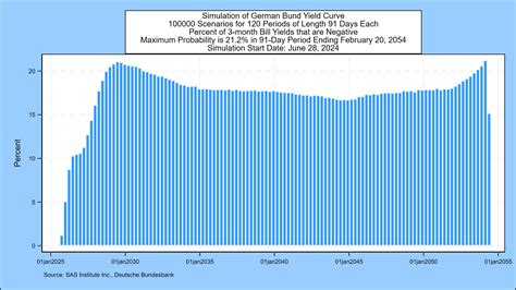 SAS Weekly Bund Yield And FX Forecast June One More Step Toward A Flat Yield Curve