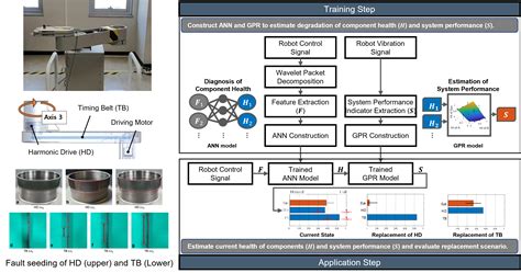 Fault Diagnosis Of Robot By Systems Approach