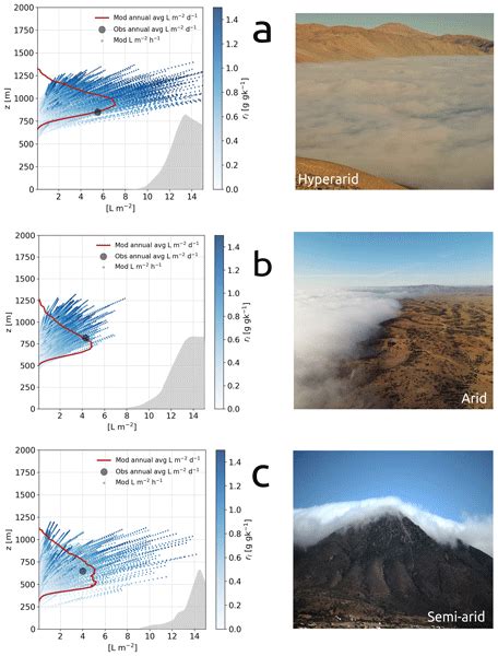 Felipe Lobos Roco On Linkedin Observation Driven Model For Calculating Water Harvesting