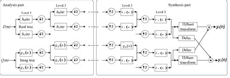 Figure 1 From Symmetrical Modified Dual Tree Complex Wavelet Transform For Processing Quadrature