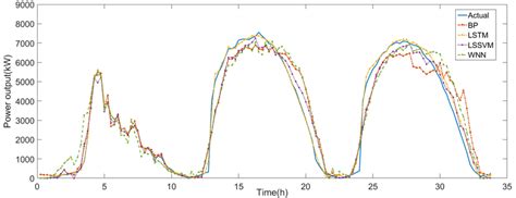 Short Term PV Power Forecasting In Winter By Various Algorithms Download Scientific Diagram