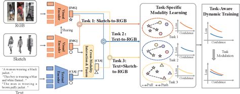 Figure From Towards Modality Agnostic Person Re Identification With Descriptive Query