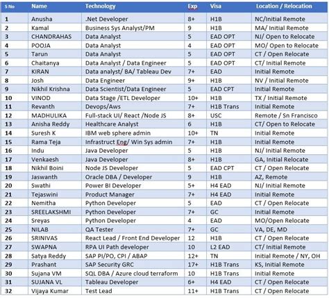 Kiran M On Linkedin C2c Corp2corp Availableconsultants