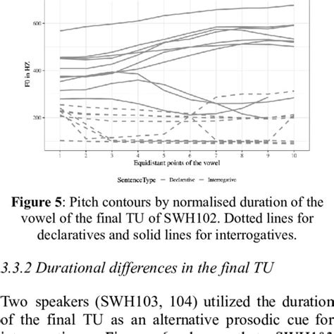 pitch contours by non normalised duration of the vowel of the final tu download scientific
