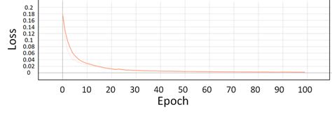 Graphs Of The Loss Function A Is Graphs Of The Cnn Loss Function