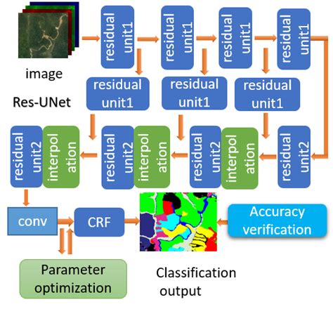 Remote Sensing Free Full Text An Improved Res Unet Model For Tree