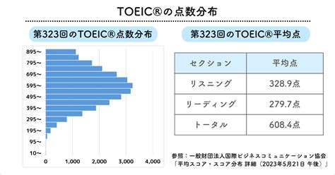 Toeic Score 分布 Toeic 平均スコア Toeicのスコア分布の詳細。0％の受験者がいたということになります。標準偏差と