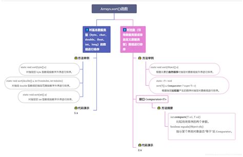 Java中arrayssort函数的使用java Arrayssort中的o1 O2 Csdn博客