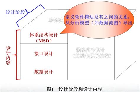 【北京大学 软件工程】五、结构化设计方法 1结构化详细设计 Csdn博客