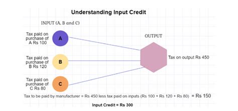 Input Tax Credit INSIGHTS IAS Simplifying UPSC IAS Exam Preparation