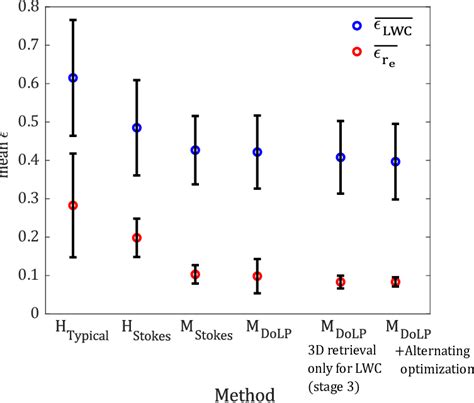 Summary Of Mean Error Values Following Stage 3 Following Different