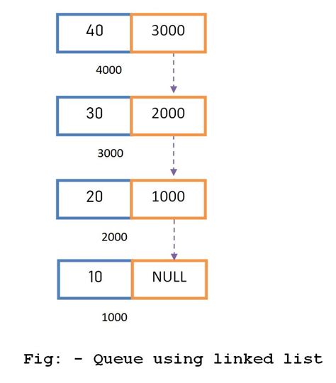 Diploma Student Queue Data Structure