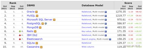 数据库基础——1数据库概述数据库类型 数据库总量 Csdn博客
