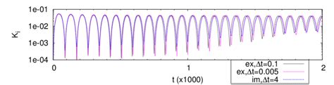 Ion Kinetic Energy [k I P 1 2 Mv 2 P I ] Obtained By Implicit Download Scientific Diagram