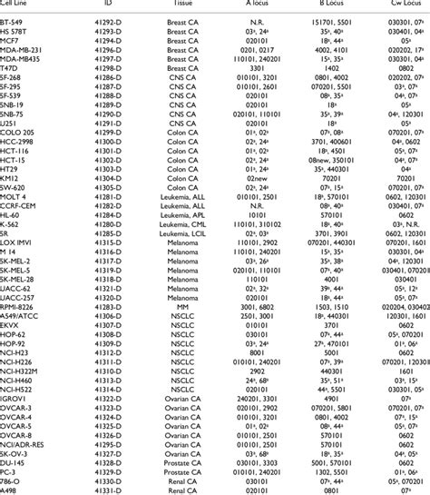 Sequence Based Typing Of Nci 60 Hla Class I Loci Download Table