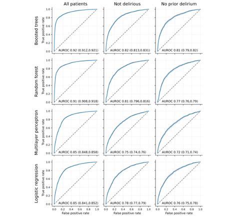 Daily Automated Prediction Of Delirium Risk In Hospitalized Patients