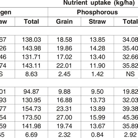 Nutrient Uptake As Influenced By Wheat Varieties And Nitrogen Levels Download Table