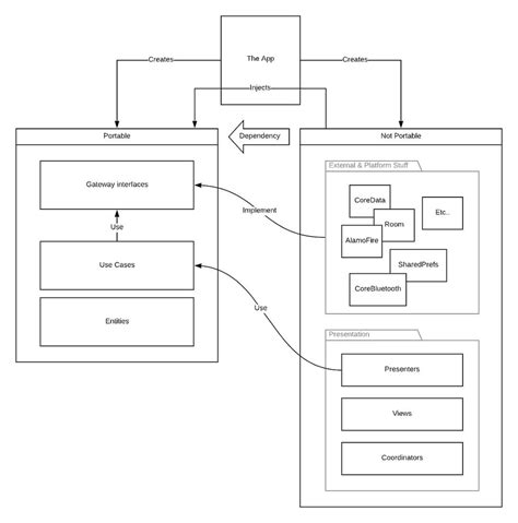 Making Your Ios Code Easier To Port To Android Riosprogramming