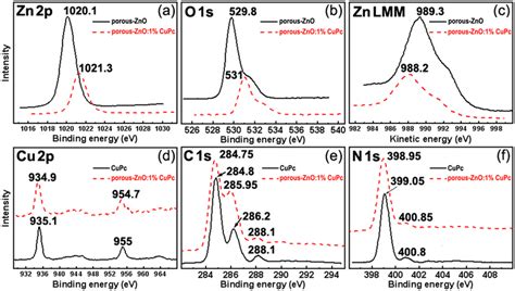 Zn 2p O 1s Xps Spectra And Zn Lmm Auger Spectrum Of Porous Zno And Download Scientific Diagram