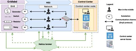 Figure 1 From Co Simulation Framework For Network Attack Generation And
