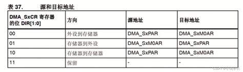 超详细！新手必看stm32 Dma配置与实验（串口使用dma发送数据）stm32 串口dma Csdn博客