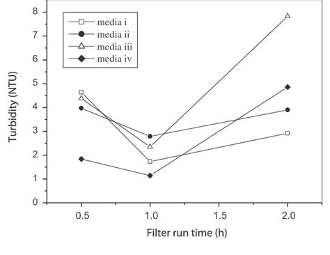 Effect Of Filter Run Time Vs Turbidity For All Different Media