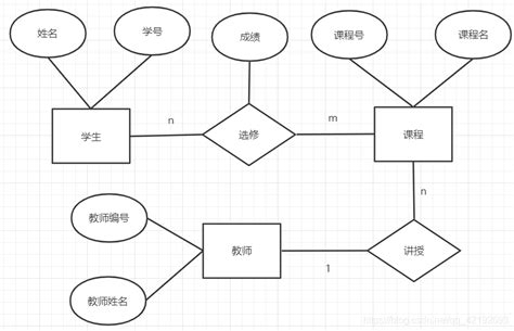 数据库：实体关系图（er图）数据库实体关系图 Csdn博客