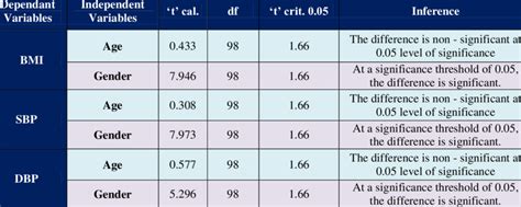Result Of T Test For The Difference In Mean Scores Of Bmi Sbp And