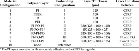 Investigated Material And Embedding Configurations Download