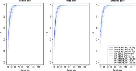 Power Analysis For The Bayesian Equivalence Testing Approaches Based On Download Scientific