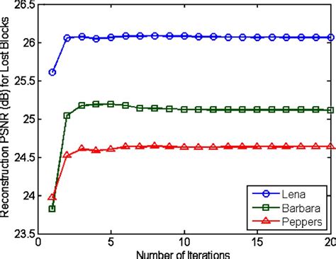 Reconstruction Psnr Vs Iteration Number On The Highest Level For