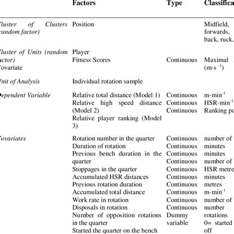 Covariates Included In Model Specification Download Table