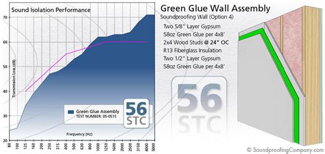 Sound Attenuation Insulation Stc Rating At Jason Criner Blog