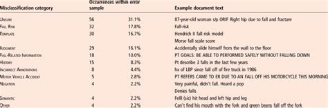 Misclassification Categories Download Table